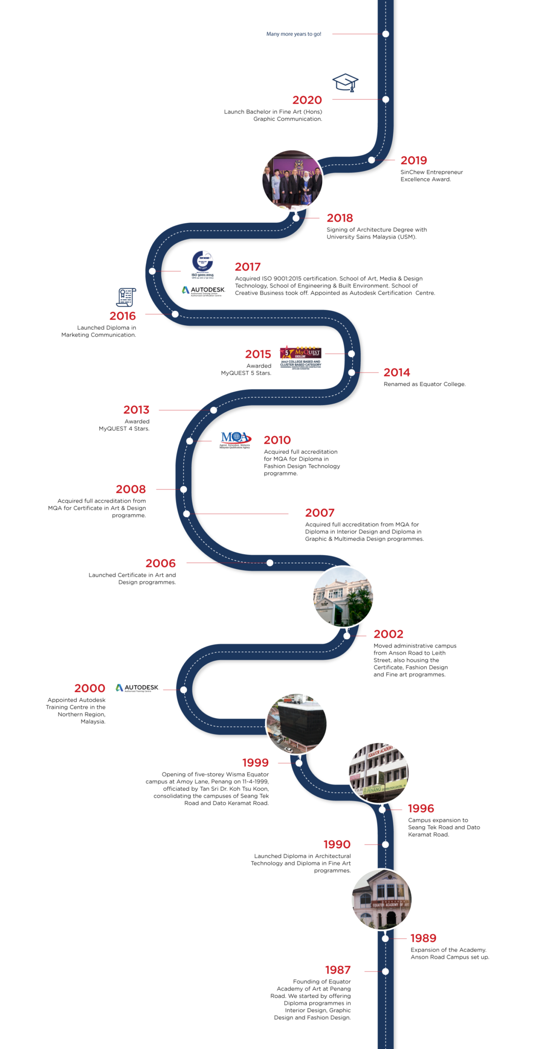 Milestone of our Design Institution | Equator College Penang